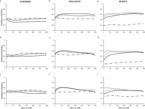 application of single step genomic evaluation using multiple trait random regression test day