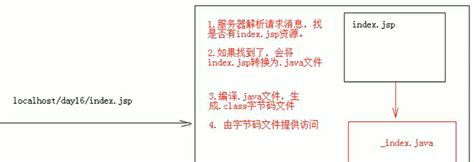 9 javaweb jsp、mvc开发模式、jstl、三层架构 知乎