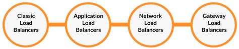 AWS Elastic Load Balancer AWS Load Balancer Types