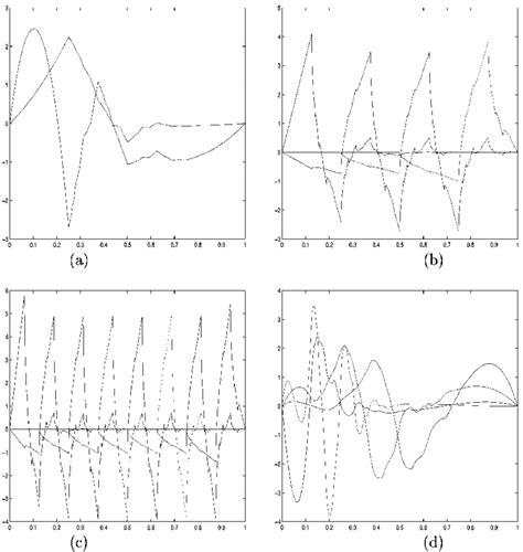 orthonormal daubechies wavelet functions with homogeneous boundary download scientific diagram