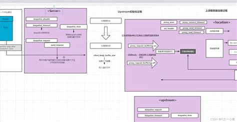 nginx学习笔记4【尚硅谷】 尚硅谷 nginx 扩容 csdn博客
