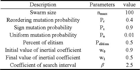 table 1 from non dominated sorting gravitational search algorithm semantic scholar