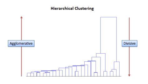 hierarchical clustering