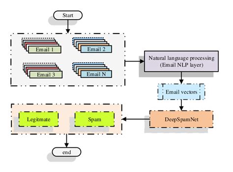 spam email detection engine working flow download scientific diagram