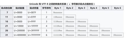 python类型转换函数有哪些 utf 8编码方式 csdn博客