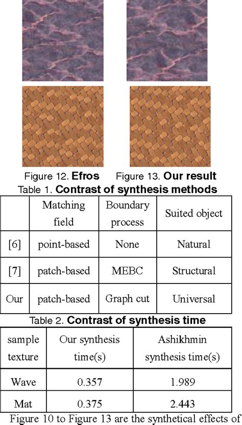 table 1 from triangular patch based texture synthesis over arbitrary surfaces semantic scholar