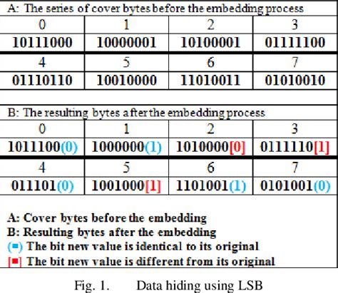[pdf] steganography and hiding data with indicators based lsb using a secret key semantic scholar