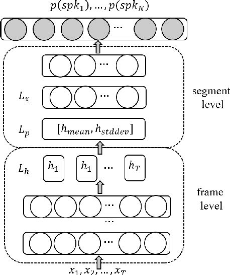 figure 1 from improving x vector and plda for text dependent speaker verification semantic scholar