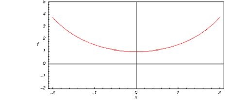 hyperbolic cosine integral introduction to the hyperbolic cosine function