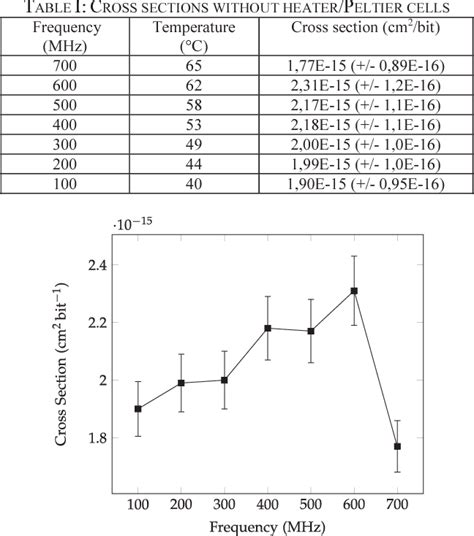 table i from power dissipation effects on 28nm fpga based system on chips neutron sensitivity