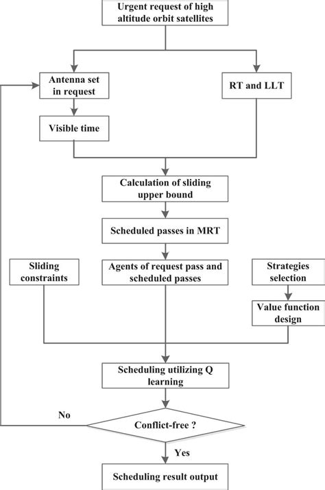 scheduling procedure utilizing reinforcement learning download scientific diagram