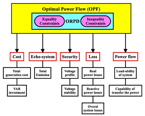 processes free full text state of the art of optimal active and reactive power flow a