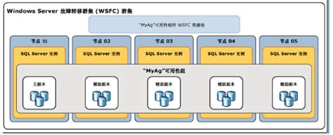 sql server alwayson架构及原理 墨天轮