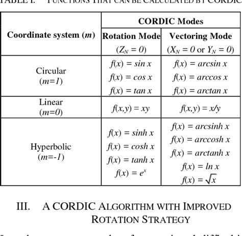 [pdf] a cordic algorithm with improved rotation strategy for embedded applications semantic