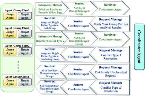 messaging diagram in the proposed multi agent system download scientific diagram