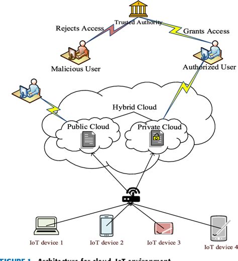 figure 1 from scalable and secure big data iot system based on multifactor authentication and