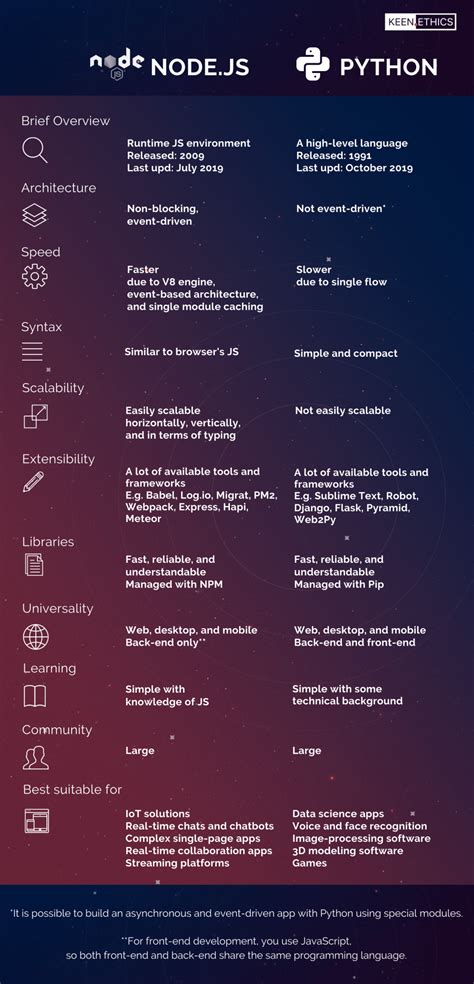 node js vs python choosing the right back end for your web app