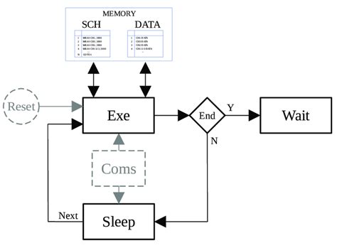 basic execution scheme of a sensor node download scientific diagram