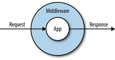 javascript what exactly is next in middleware and how does it work stack overflow