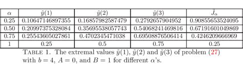 table 1 from necessary optimality conditions for fractional difference problems of the calculus