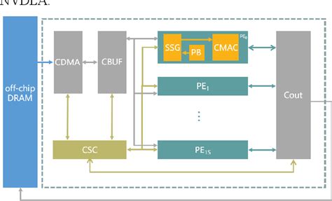 figure 1 from a design of sparse neural network accelerator for memory access optimization