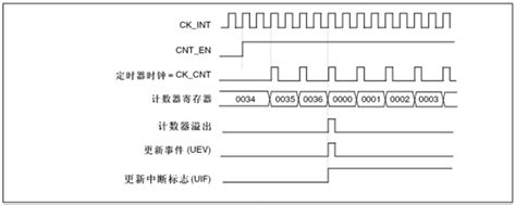 【stm32】定时器详细学习 stm32定时器 csdn博客
