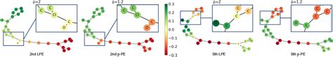 figure 1 from generalized laplacian positional encoding for graph representation learning