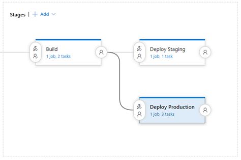 use yaml multi stage pipelines in azure devops for arm template deployment 4bes nl
