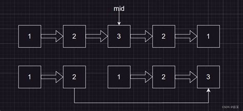 leetcode 链表的回文结构 csdn博客