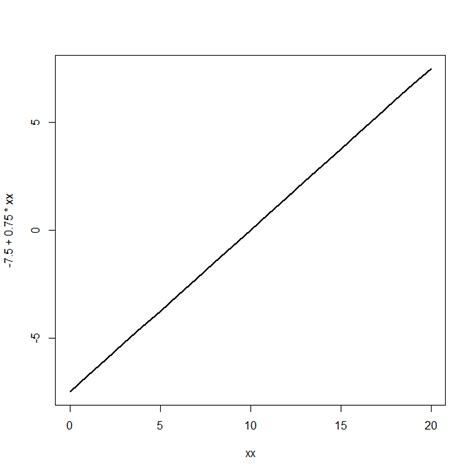 solved interpreting a negative intercept in linear regression math solves everything