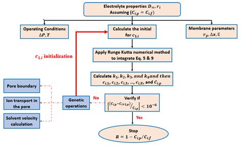 membranes free full text runge kutta numerical method followed by richardson s extrapolation