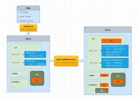 vue2源码学习笔记 12 响应式原理—dep 类详解 知乎