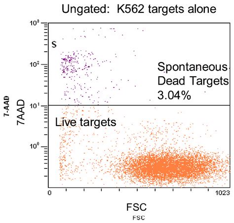 Figure 2 From A Novel Multiparametric Flow Cytometry Based Cytotoxicity Assay Simultaneously