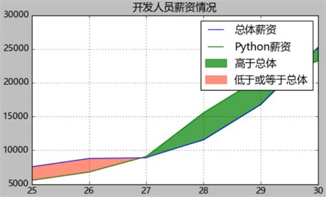 python matplotlib 折线图 matplotlib 折线图阴影怎么画 csdn博客