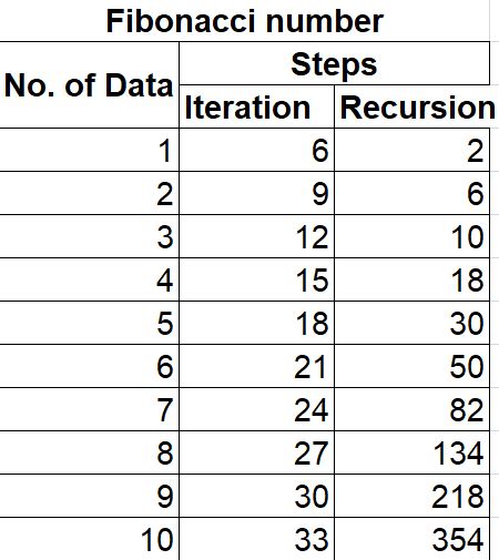 implement functions to print nth fibonacci number using iteration and recursive method