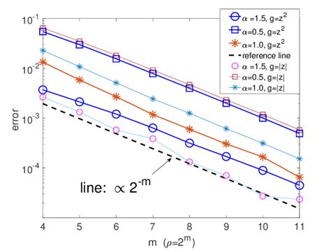 verification of the first order approximation the weak convergence download scientific
