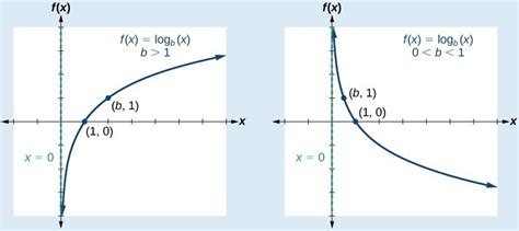 graph logarithmic functions college algebra
