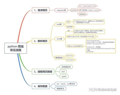 python爬虫系列（4） 提取网页数据（正则表达式、bs4、xpath） 知乎