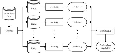 figure 2 from using coding based ensemble learning to improve software defect prediction