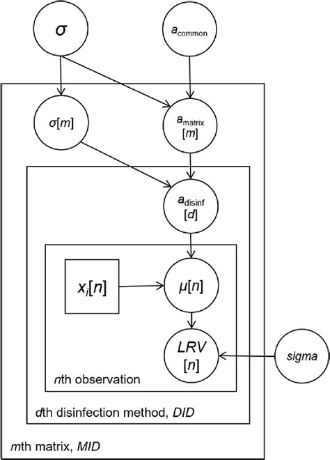 the structure of the hierarchical bayesian model the did and the mid download scientific