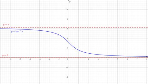 using a graphing utility graph y cot { 1} x quizlet