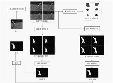 salient object detection using weighted k nearest neighbor linear blending