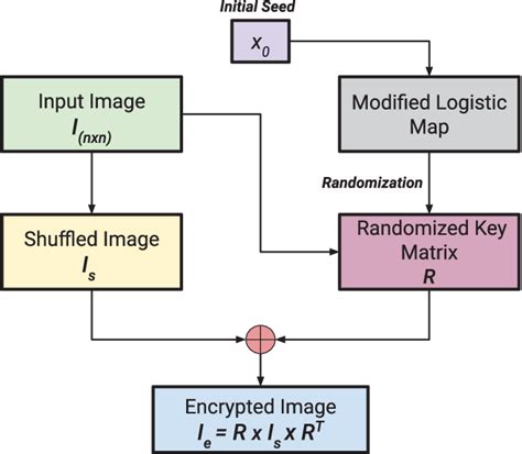 figure 1 from a modified logistic map inspired image encryption scheme semantic scholar
