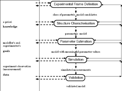 figure 1 from an introduction to multi paradigm modelling and simulation semantic scholar