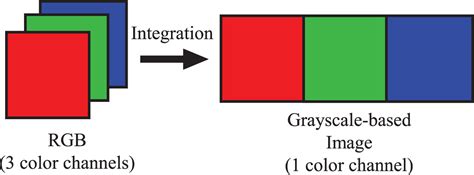 grayscale based block scrambling image encryption using ycbcr color space for encryption then