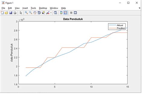 matlab step by step peramalan mengunakan fuzzy time series chen kaskus