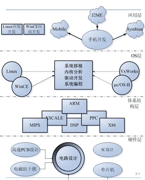 全面剖析移动嵌入式系统各层面的技术现状 嵌入式系统与图像识别哪个专业前景更广阔 csdn博客
