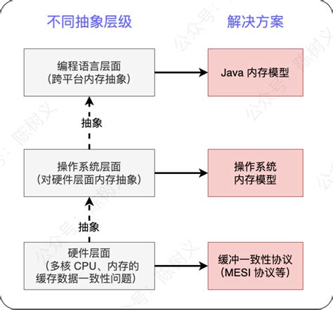 从 cpu 讲起，深入理解 java 内存模型！ 陈树义的博客