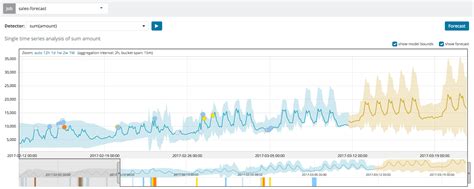 machine learning forecasting demand planning