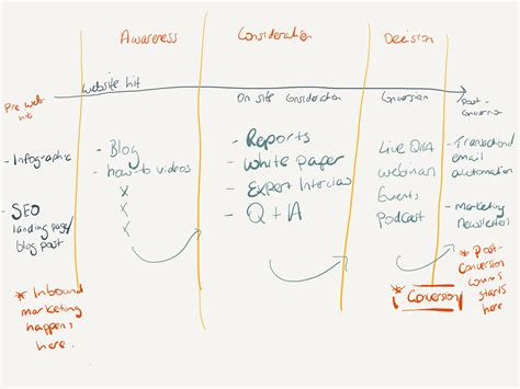 How To Use User Journey Mapping To Build A Robust Content Plan